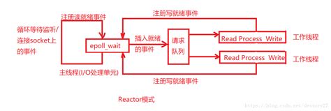 事件处理模式 reactor proactor reactor时间处理模式 csdn博客