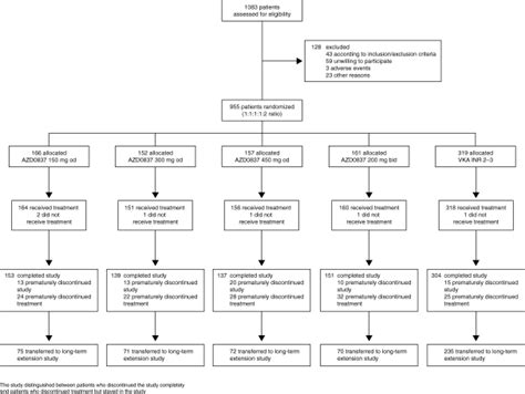 Consort Flow Diagram Inr International Normalized Ratio Vka Vitamin