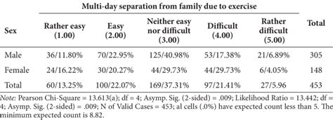 The Relationship Between The Sex Of The Respondents And Their Download Scientific Diagram