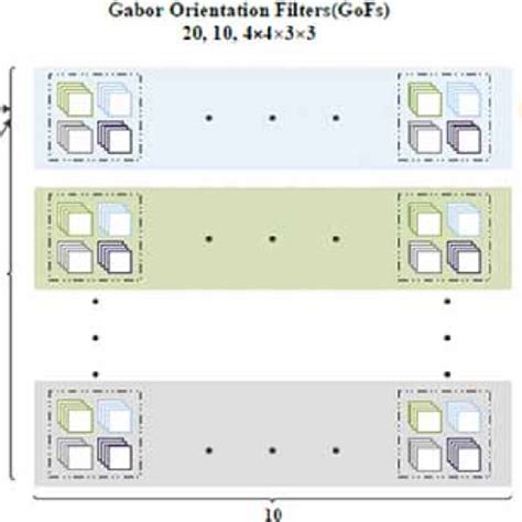 Forward Convolution Procedures Of Gabor Convolutional Networks With