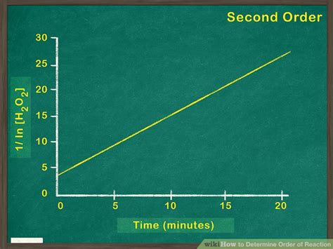 3 Ways To Determine Order Of Reaction WikiHow