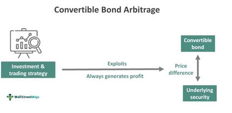 Convertible Bond Arbitrage What Is It Strategy Examples Limits