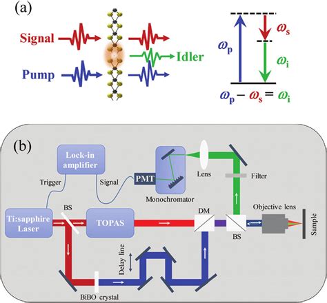 Dfg Interaction And Experimental Setup A An Illustration Of Dfg From