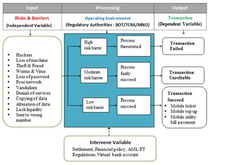 mobile money transaction variables relationship download scientific