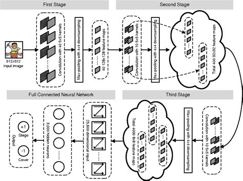 Figure 1 From Stacked Convolutional Auto Encoders For Steganalysis Of Digital Images Semantic