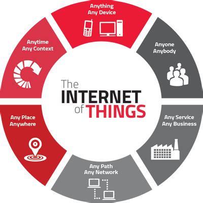 Internet Of Things Opportunity For Financial Services