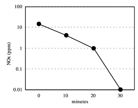 The Treatment Performance Of NOx Download Scientific Diagram