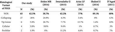 Distribution Of Histological Types According To Sex Download Scientific Diagram