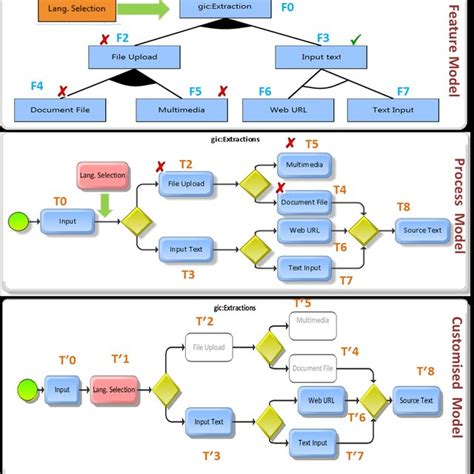 Content Process Customisation Download Scientific Diagram