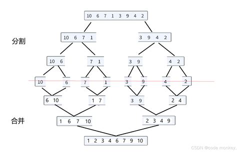 【排序算法】—— 归并排序 Csdn博客