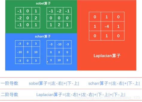 图像梯度 Laplacian拉普拉斯算子laplacian算子 Csdn博客