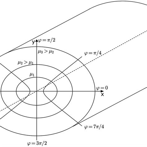 Elliptical Coordinates The φ Coordinate Describes A Series Of Download Scientific Diagram