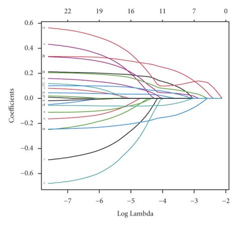 Construction And Verification Of The Ubiquitination Related Genes Download Scientific Diagram