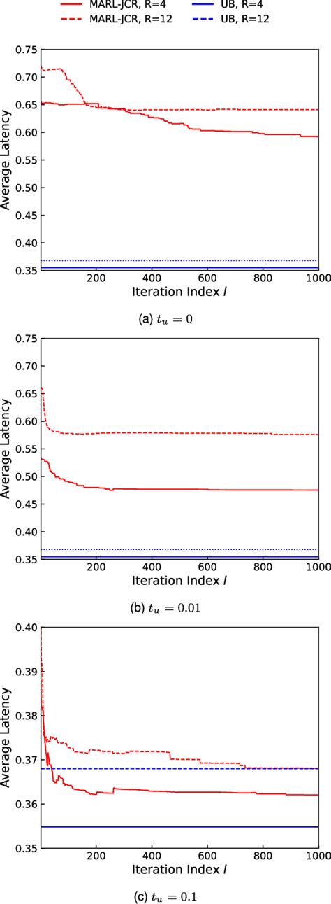 Figure 6 From Recommendation Driven Multi Cell Cooperative Caching A