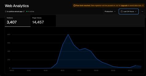 Gautam Buddh On Linkedin Leetcode Police Gremjukd 14500pages Views 3500 Unique