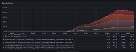 Stacking Irregular Series Influxdb Grafana Labs Community Forums