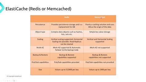 Turning Up Reliability On Database Services Kodekloud Notes