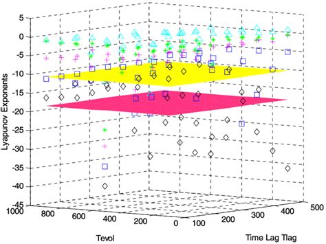 Spectrum Of Lyapunov Exponents Using The First Order Mapping Embedding
