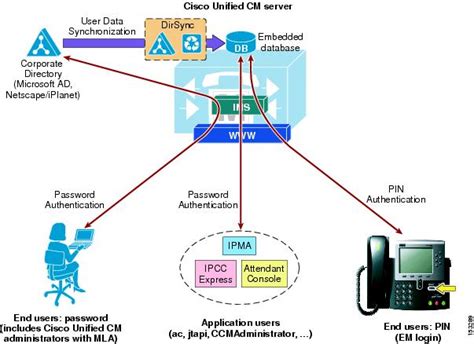 Cisco Unified Communications System 8 X Srnd Ldap Directory Integration [cisco Collaboration