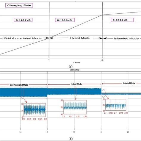 simulation model of microgrid arrangement for charging download scientific diagram