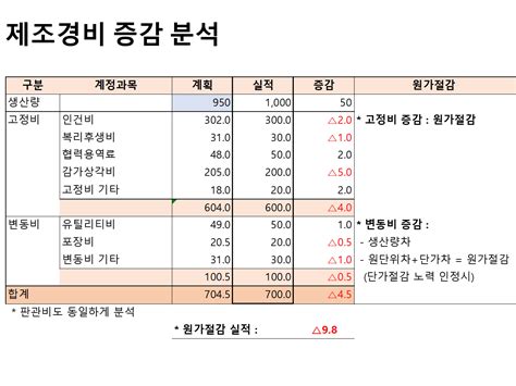 원가 계산 엑셀 활용 경제적 비용 분석 Excel