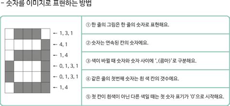 픽셀로 소문자 A가 그려져있고 위에서부터 1 3 1 4 1 1 4 0 1 3 1 0 1 3 1 1 4 숫자가 각 줄에 적혀있다 오른쪽엔 설명이 적혀있다