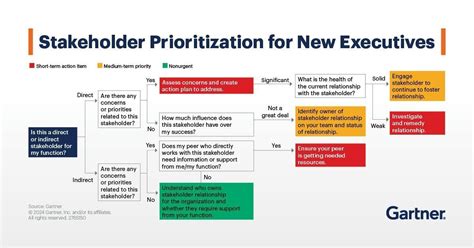 Great Insights Gartner Building Strong Relationships From The Start