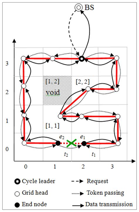 Sensors Free Full Text A Cycle Based Data Aggregation Scheme For Grid Based Wireless Sensor