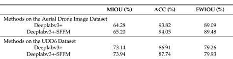 Table 6 From Semantic Segmentation Network Based On Adaptive Attention And Deep Fusion Utilizing