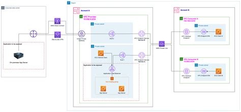 Using Aws Private Link For Application Integration Aws Re Post