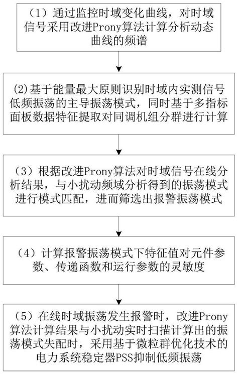 Low Frequency Oscillation Online Control Strategy Based On Mode Matching Eureka Patsnap