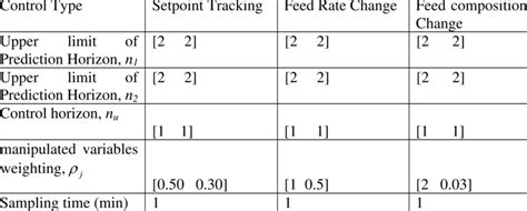 Tuning Parameters For NNMPC Download Table