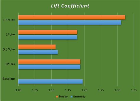 Lift Coefficient C L Comparison By Rans Steady E Urans Unsteady