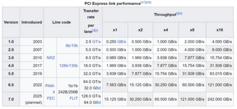 Pcie Pci Express Bandwidth Adafruit Industries Makers Hackers