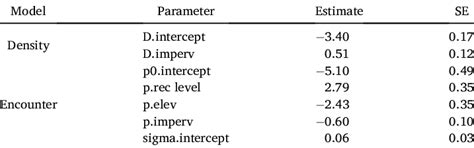 maximum likelihood parameter estimates and standard errors from the