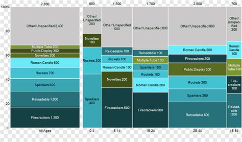 가로 막 대형 차트 거품 형 차트 데이터 Marimekko 연령 그룹 본문 기타 미디어 Png Pngwing