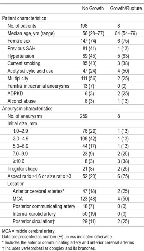 Table 1 From Clinical Relevance Of Short Term Follow Up Of Unruptured Intracranial Aneurysms