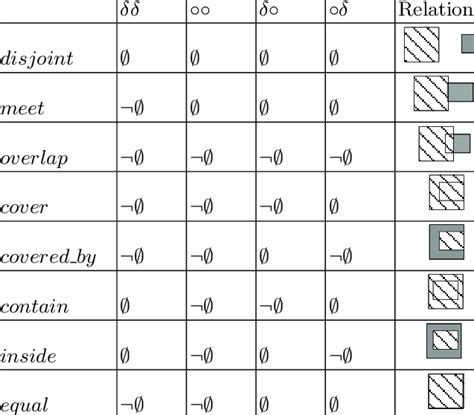 Definition Of Topological Relations Between Regions Download Table