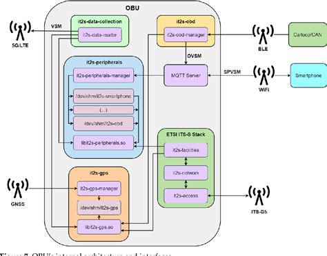 Figure 7 From A Modular In Vehicle C Its Architecture For Sensor Data