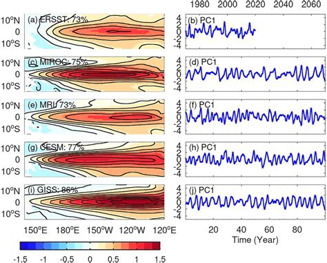 The First Empirical Function Eof1 Spatial Pattern For A Ersst C Download Scientific