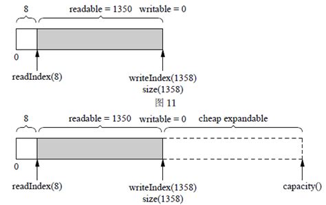 解析c 网络输入输出缓冲区buffer类的设计与实现(muduo库)c Buffer Csdn博客 解析c 网络输入输出缓冲区buffer类的设计与实现(muduo库)c Buffer Csdn博客