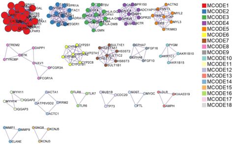 Mcode Analysis Of Degs Degs Were Divided Into 18 Modules Based On