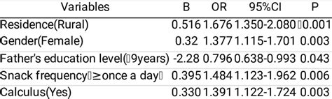 Multivariate Conditional Logistic Regression About The Factors Of Download Scientific Diagram