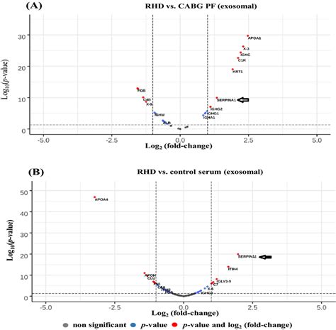 Volcano Plot Representing Differential Expression Fold Change In A Download Scientific