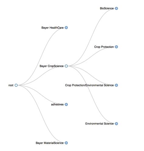 Json Replicating Mike Bostocks Collapsible Tree Stack Overflow