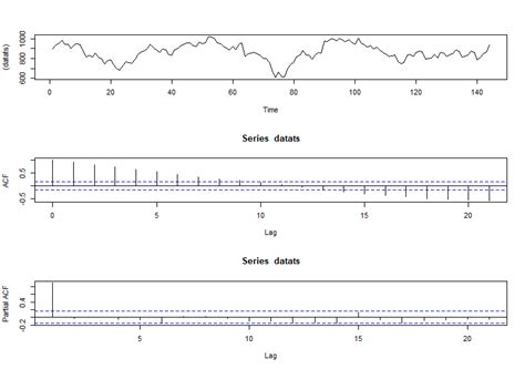 Problem Regarding Time Series Modeling Using R Cross Validated
