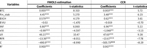 Long Run Model Estimation With Gdp As A Dependent Variable Download Scientific Diagram