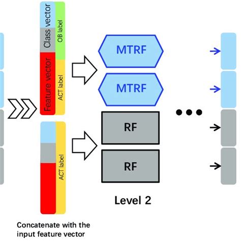 Overview Of The Proposed Multi Task Deep Forest Download Scientific