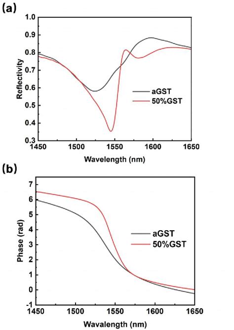 Figure 2 From Tunable Metasurface For Phase Modulation Based On Silicon
