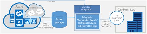Azure Siem Ibm Qradar Zigmax It Blog